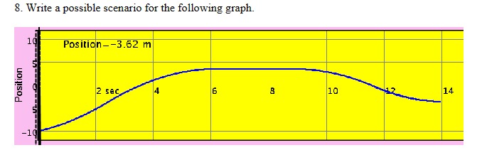 Solved Write a possible scenario for the following graph. | Chegg.com