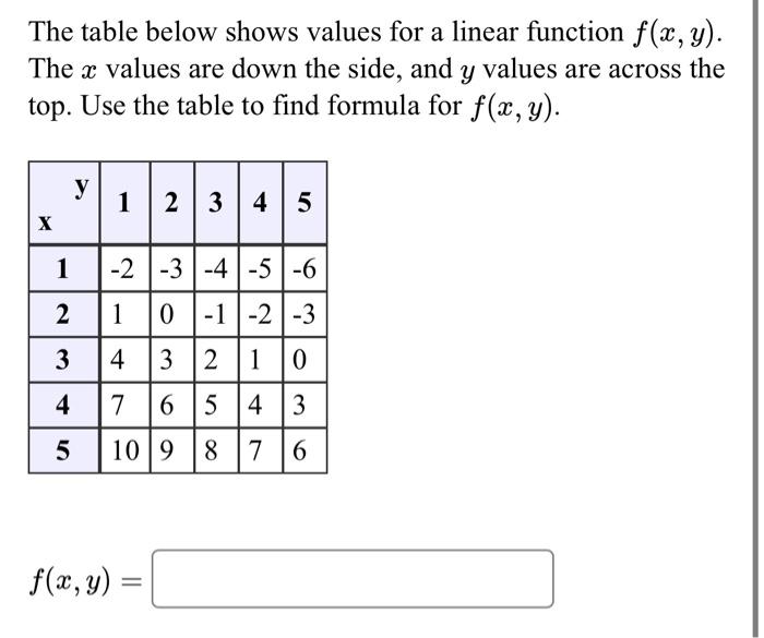 Solved The table below shows values for a linear function | Chegg.com
