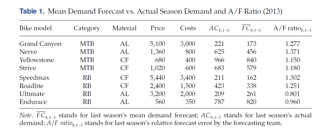 Table 1. ﻿Mean Demand Forecast vs. ﻿Actual Season | Chegg.com
