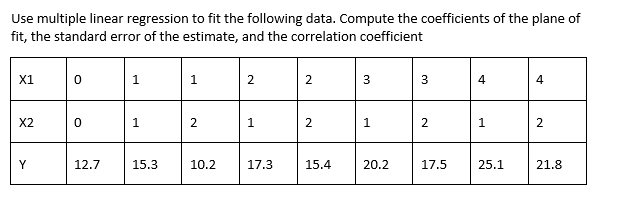Solved Use multiple linear regression to fit the following | Chegg.com