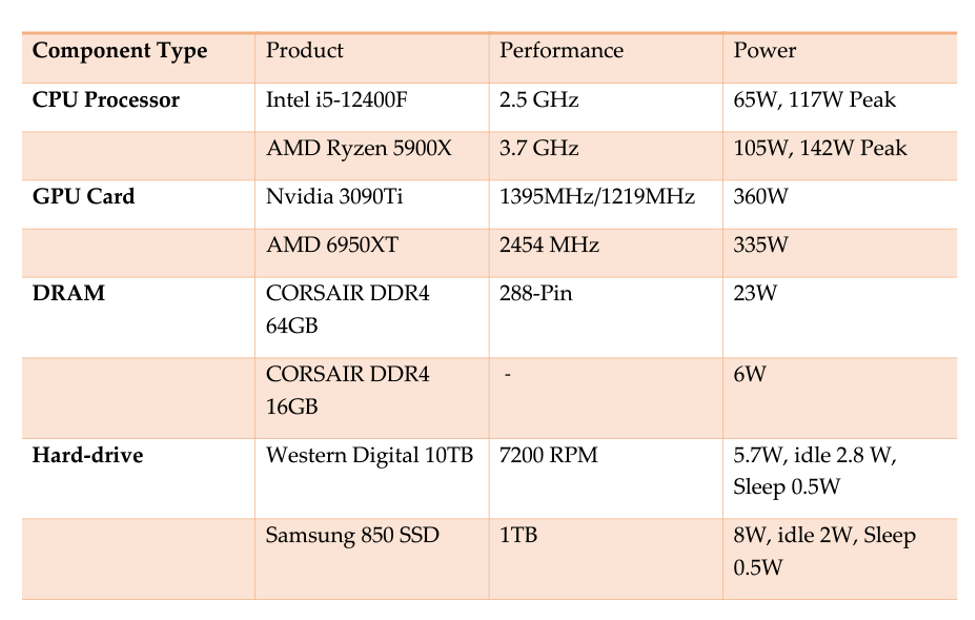 Solved The following table shows the power of several | Chegg.com