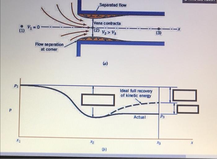 Solved Flow entrance to pipe is given in figure (a). | Chegg.com