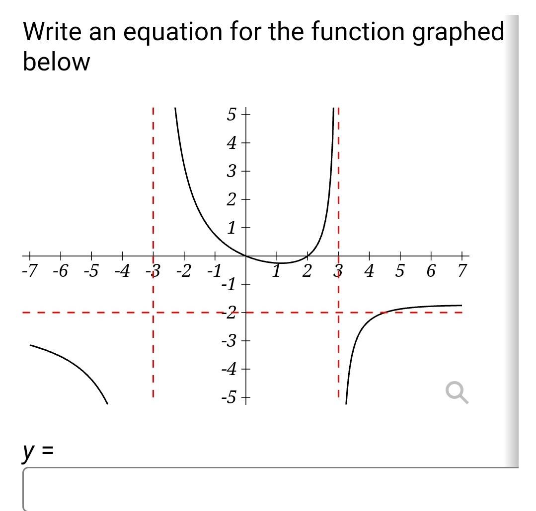 Solved Write an equation for the function graphed below | Chegg.com