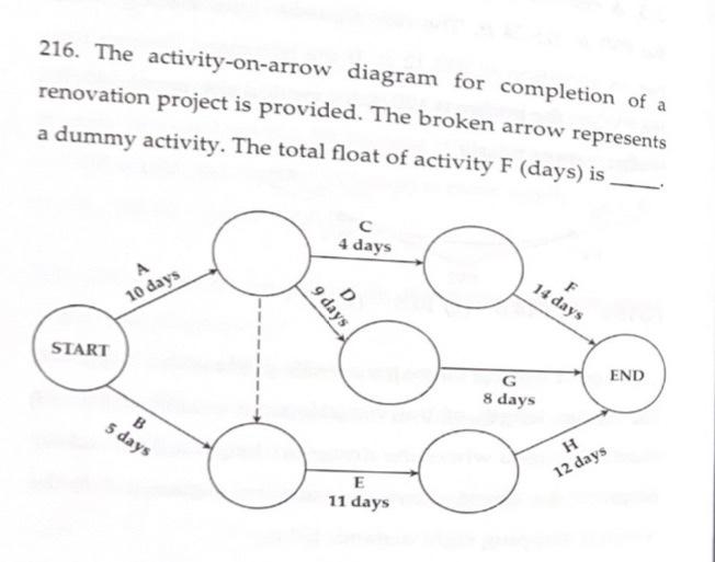 Solved 216. The activity-on-arrow diagram for completion of | Chegg.com