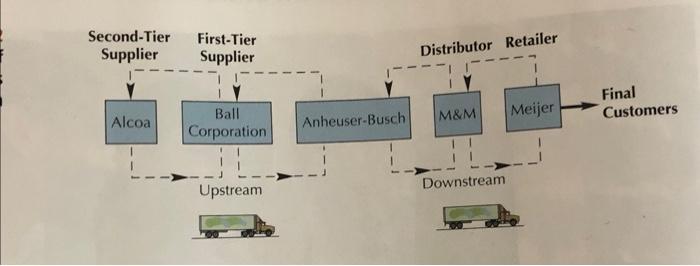 Solved Second-Tier Supplier First-Tier Supplier Distributor | Chegg.com