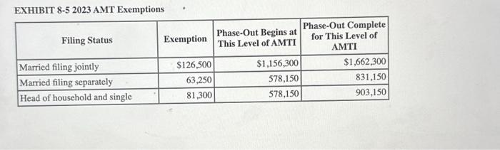 Solved Corbett's AMTI is $616,000. What is his AMT exemption | Chegg.com