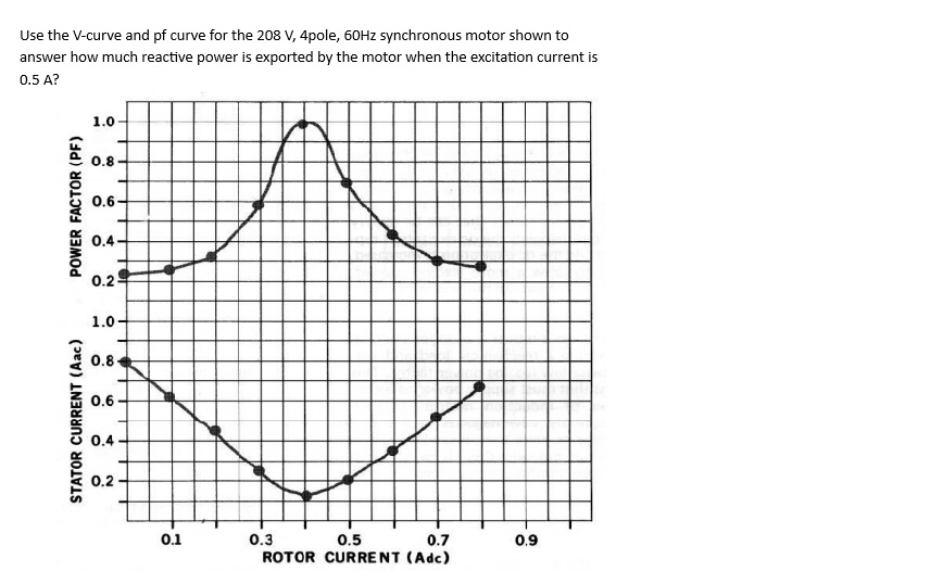 Solved Use the V-curve and pf curve for the 208V,4 ﻿pole, | Chegg.com