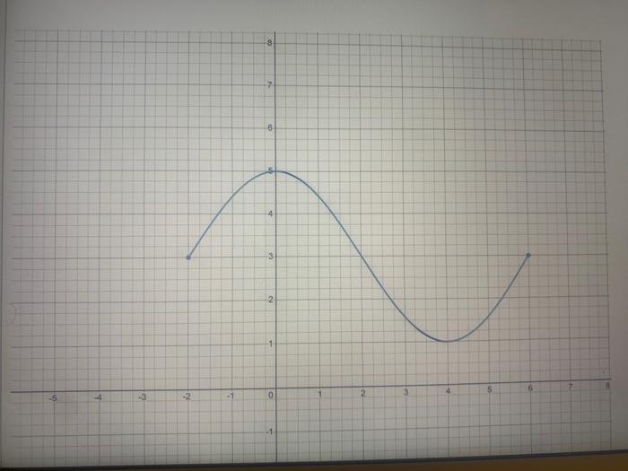 Solved the graph shows f(x)the table shows the kgraph please | Chegg.com