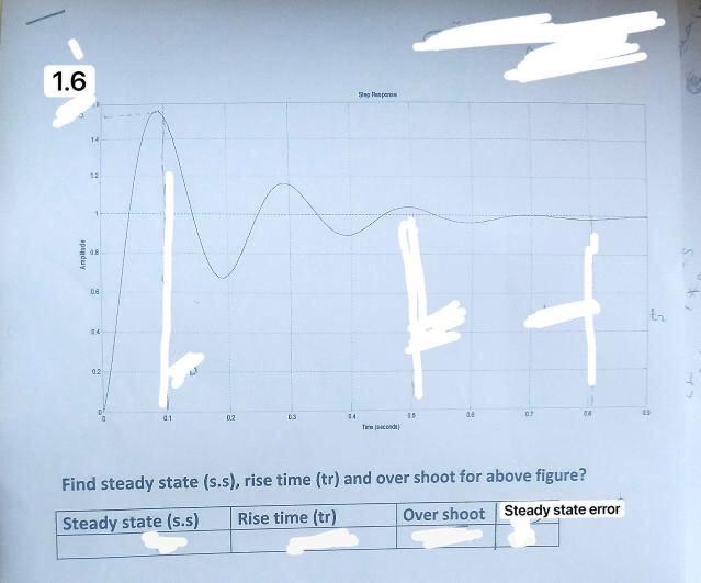 Solved from the graph find the steady state error and rise | Chegg.com