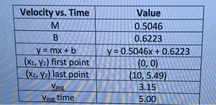 Solved 3. For Velocity vs Time data: (a) Did your linear fit | Chegg.com
