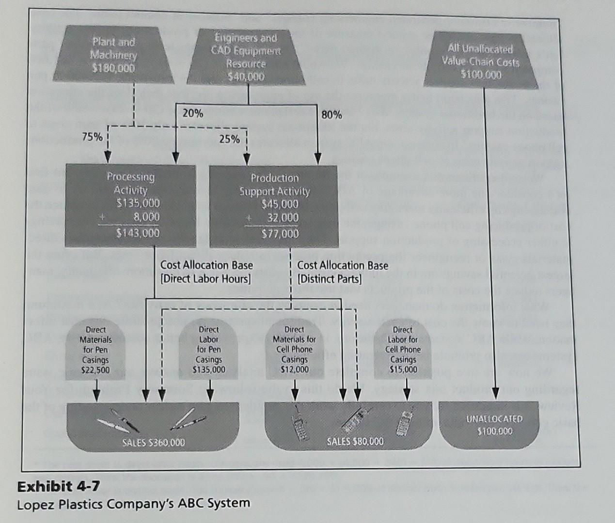 Solved 4-39 Direct, Indirect, and Unallocated Costs Refer to | Chegg.com