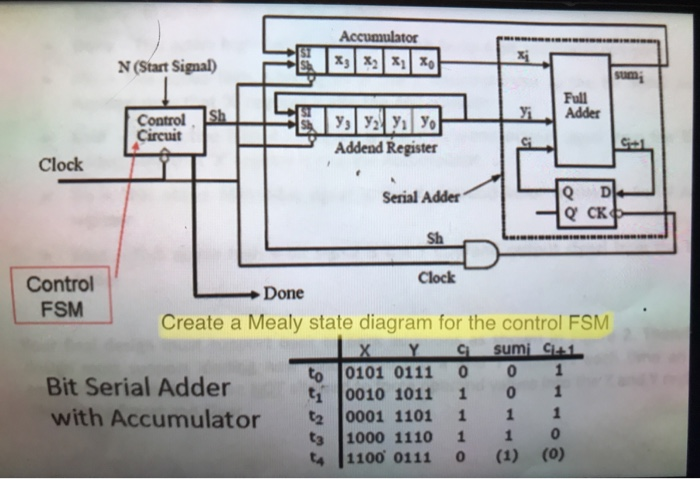 Accumulator N (Start Signal) Full Adder sh Control | Chegg.com