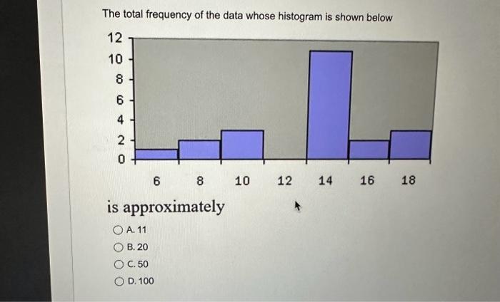 Solved The total frequency of the data whose histogram is | Chegg.com