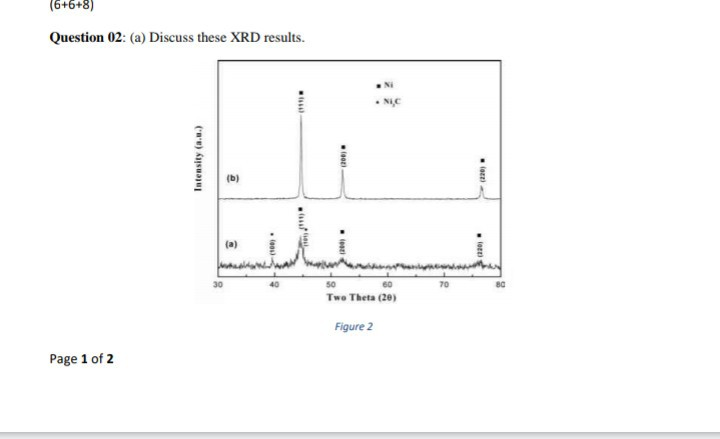 Solved (6+6+8) Question 02: (a) Discuss these XRD results. | Chegg.com