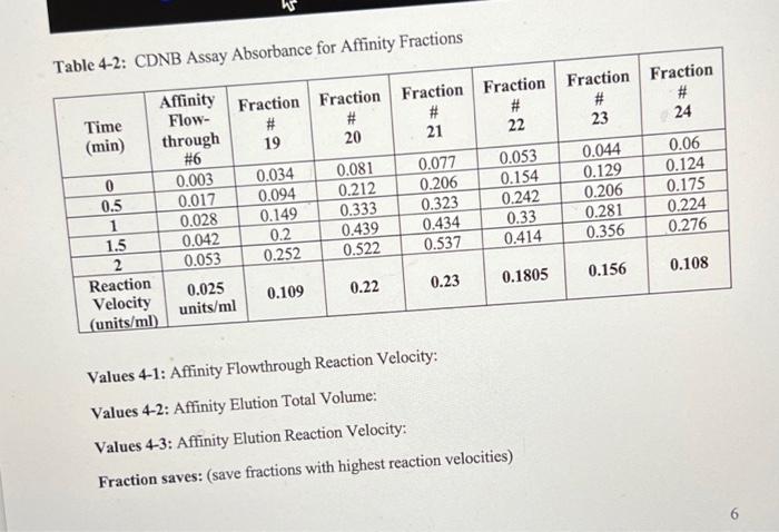 Solved Table 4-2: CDNB Assay Absorbance for Affinity | Chegg.com