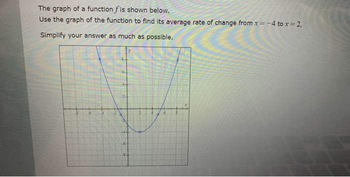 Solved The graph of a function f is shown below. Use the | Chegg.com