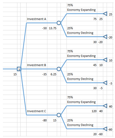 Solved According to this decision tree, what is the payoff | Chegg.com