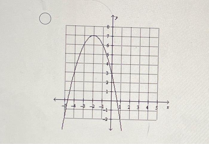 Solved Which of the following is the graph of the inverse | Chegg.com