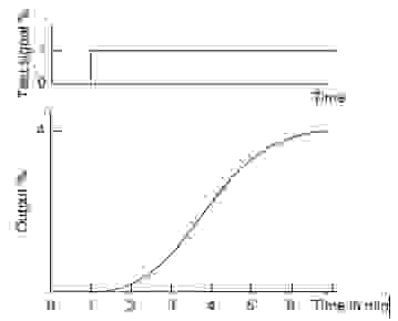 Solved Figure 5.52 ﻿shows the open-loop response of a system | Chegg.com