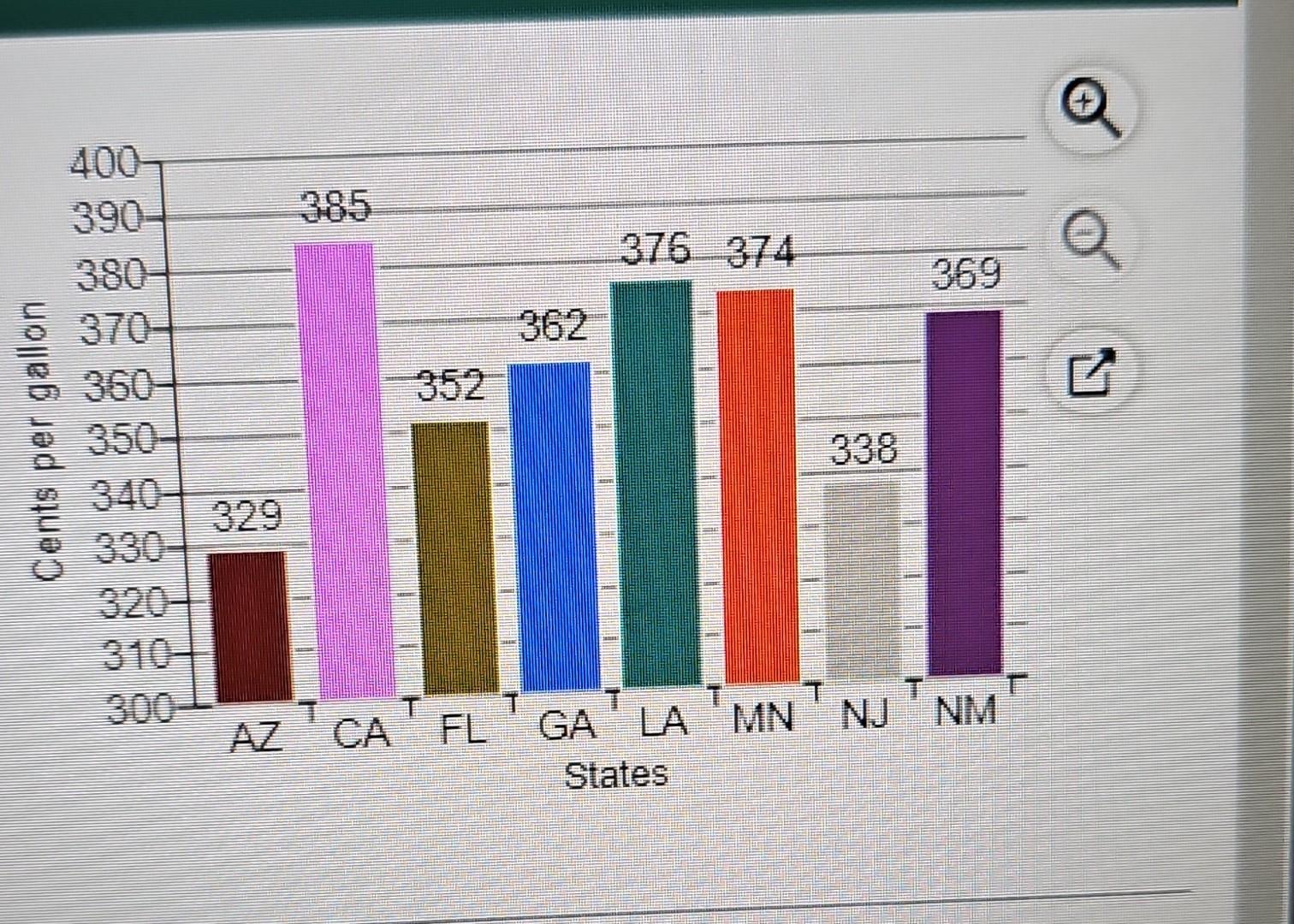Solved The bar graph shows the average price of gasoline, in | Chegg.com