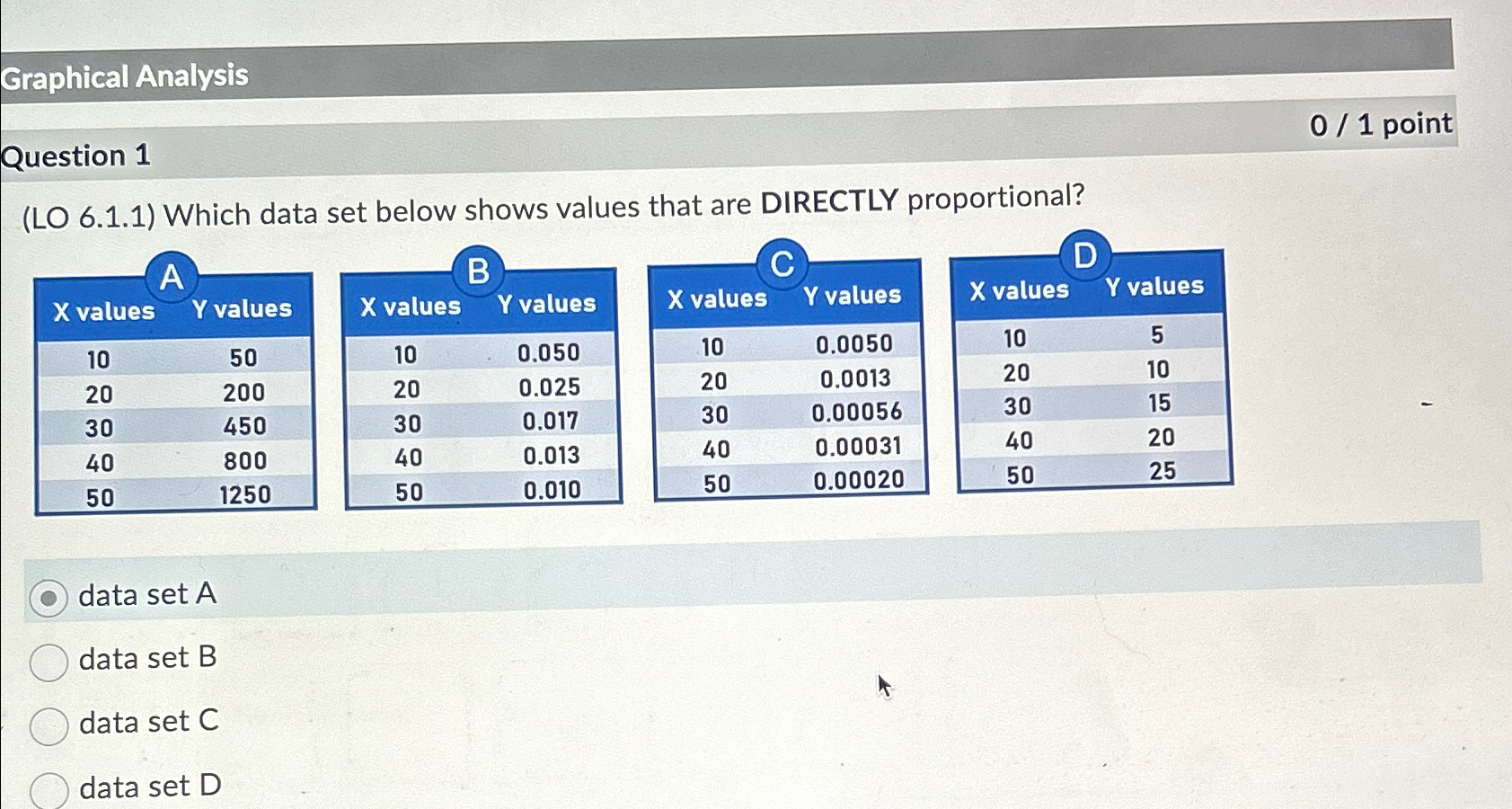 Solved Graphical AnalysisQuestion 1(LO 6.1.1) ﻿Which data | Chegg.com