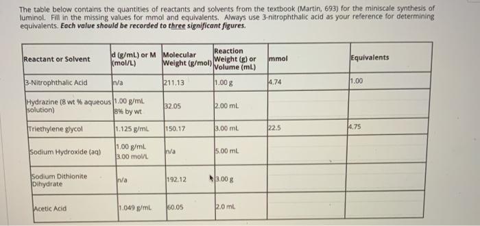 Solved The table below contains the quantities of reactants | Chegg.com