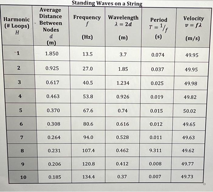 Solved Standing Waves on a String | Chegg.com