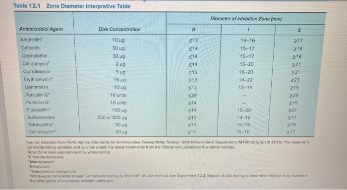 Solved Kirby Bauer Disk Diffusion Susceptibility Testing | Chegg.com