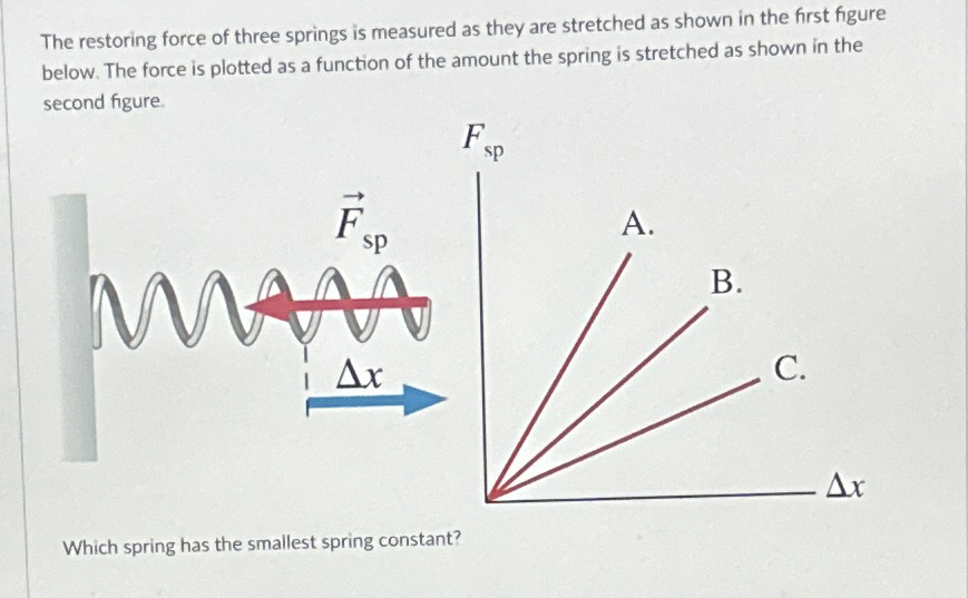Solved The restoring force of three springs is measured as | Chegg.com