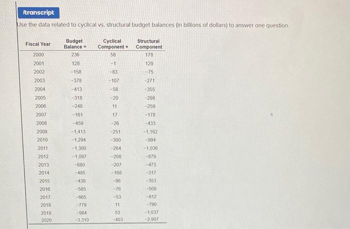 Solved Use the data related to cyclical vs, structural | Chegg.com