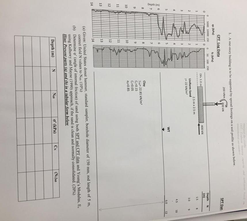 Solved 1. A one-story building i CPT Log Data qc(kPa) (a) | Chegg.com