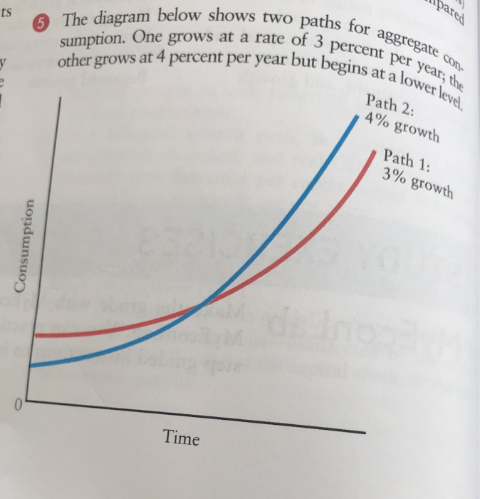 Solved for aggregate con. percent per year; the 5 The | Chegg.com