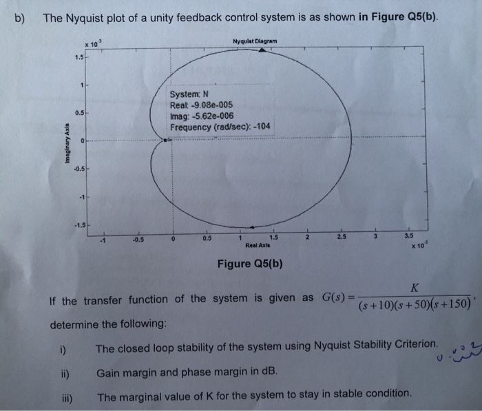 Solved b) The Nyquist plot of a unity feedback control | Chegg.com