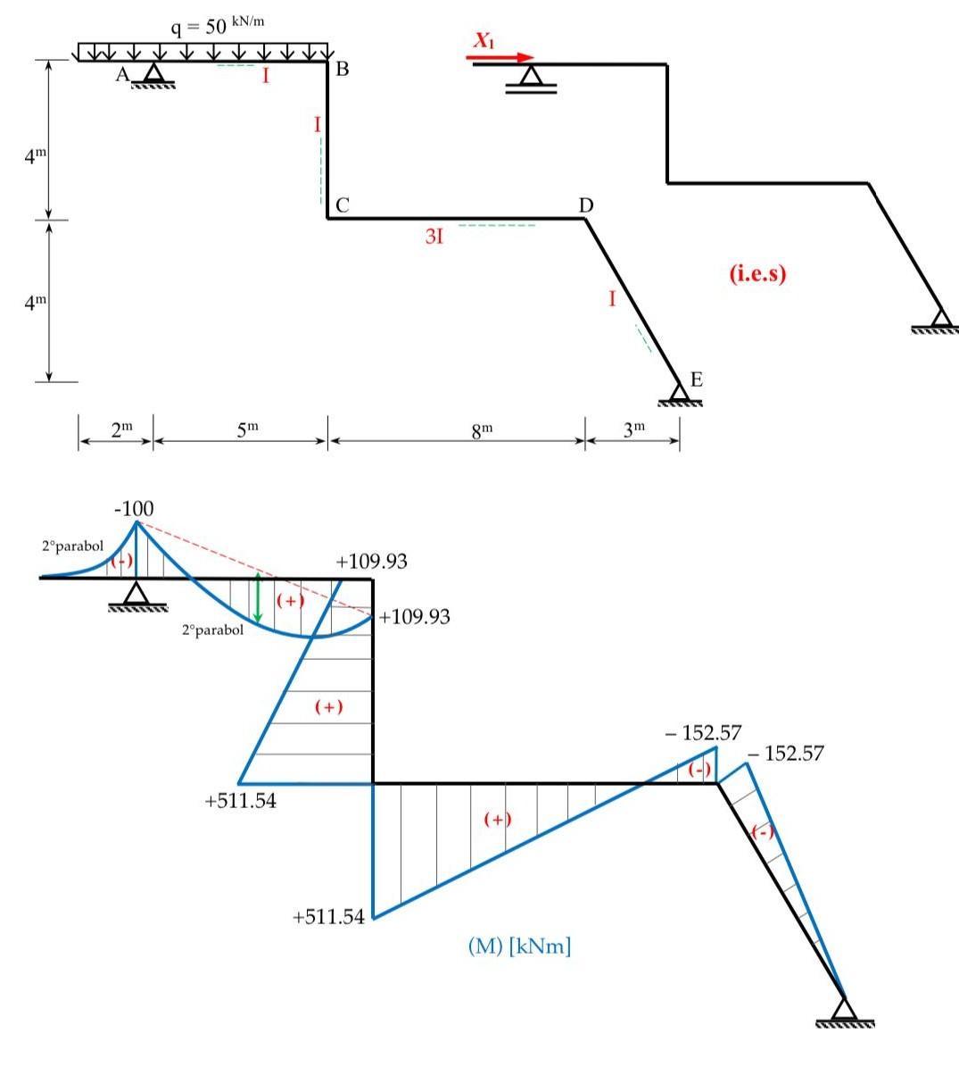 M diagram of the hyperstatic system with the loading | Chegg.com