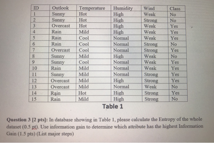 Solved ID 1 Outlook Sunny Sunny Overcast Rain Rain Rain | Chegg.com