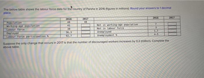 Solved The below table shows the labour force data for the | Chegg.com