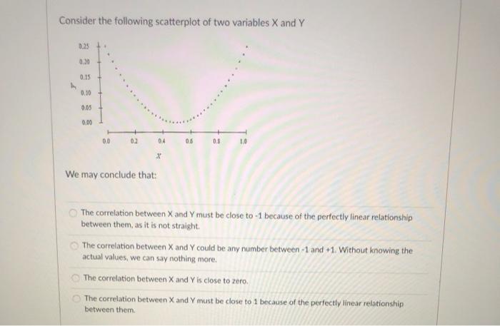 Solved Consider the following scatterplot of two variables X | Chegg.com