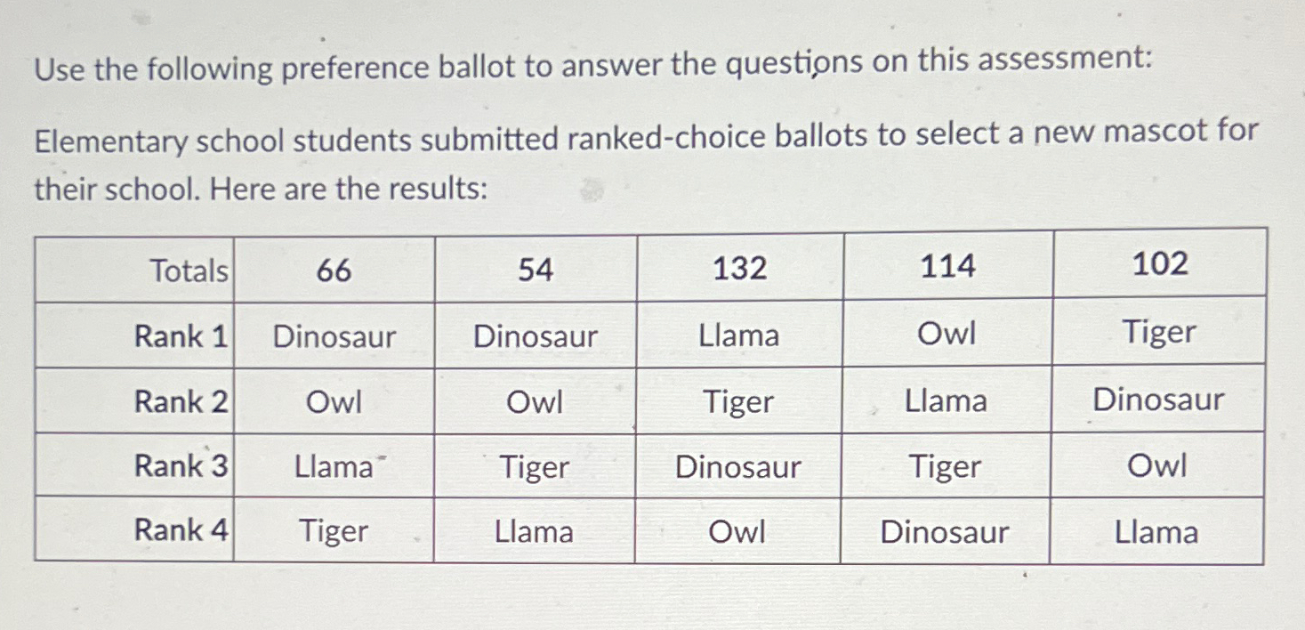 Solved Use the following preference ballot to answer the | Chegg.com