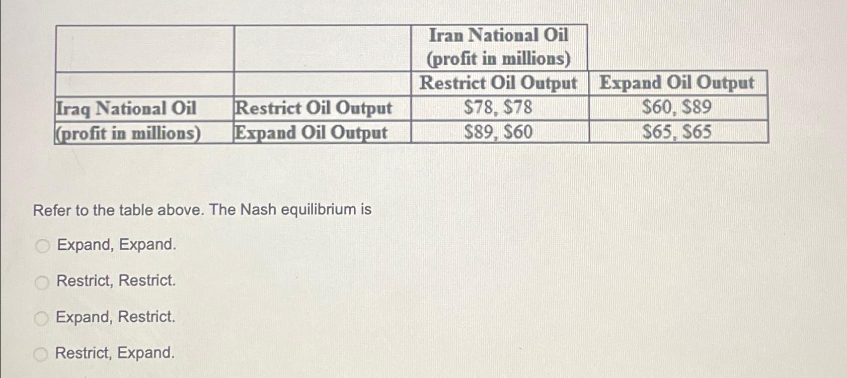 Solved \table[[,,\table[[Iran National Oil],[(profit in | Chegg.com
