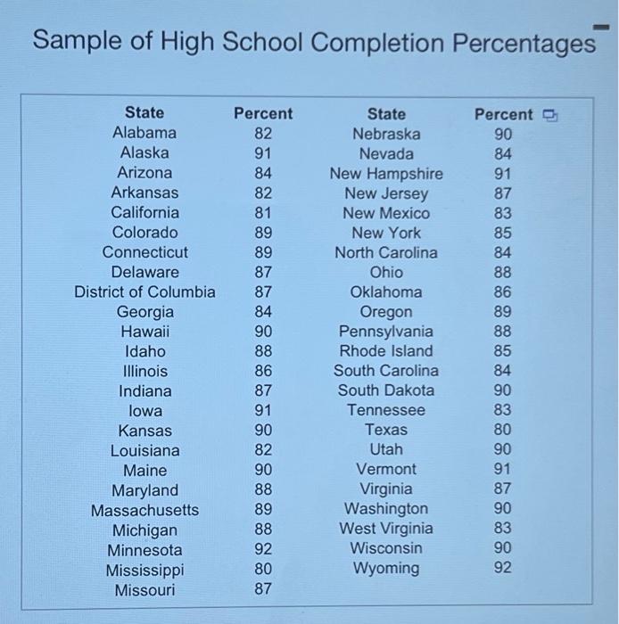 Solved Sample of High School Completion PercentagesAs | Chegg.com