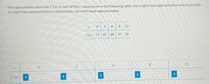 Solved Find approximate values for f′(x) at each of the | Chegg.com