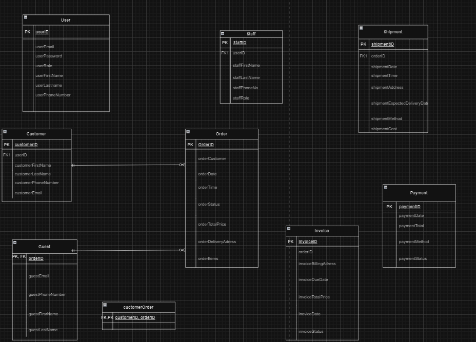 Solved Could I please have help completing my erd. Im unsure | Chegg.com