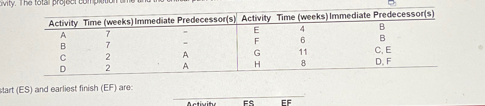 Solved \table[[Activity,Time (weeks) ﻿I,Immediate | Chegg.com