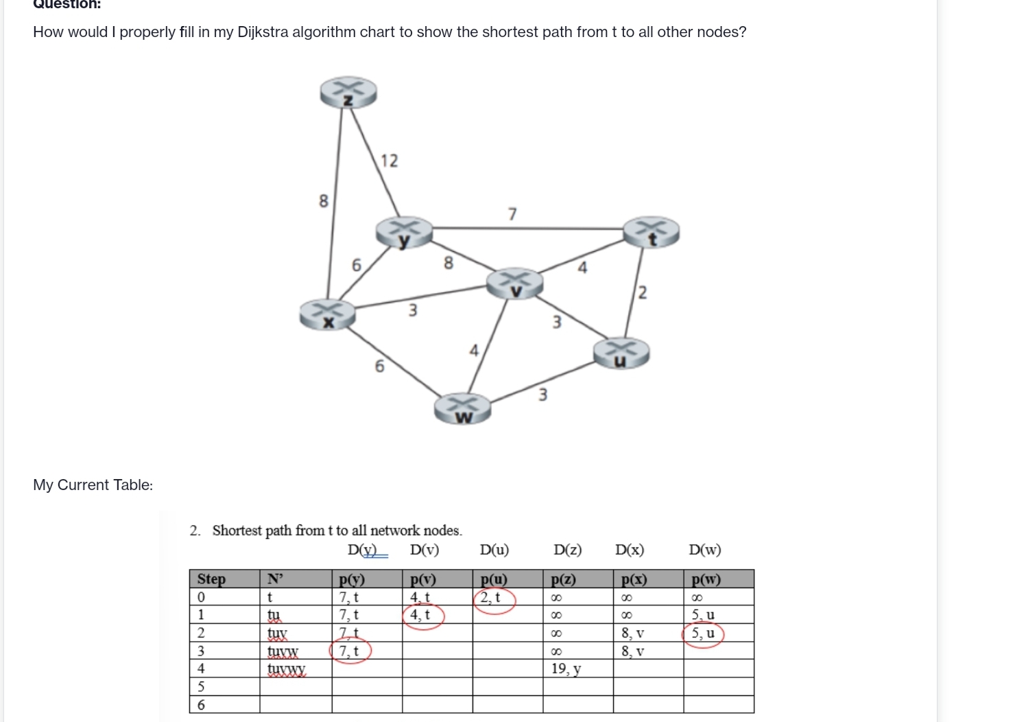 Solved How would I properly fill in my Dijkstra algorithm | Chegg.com