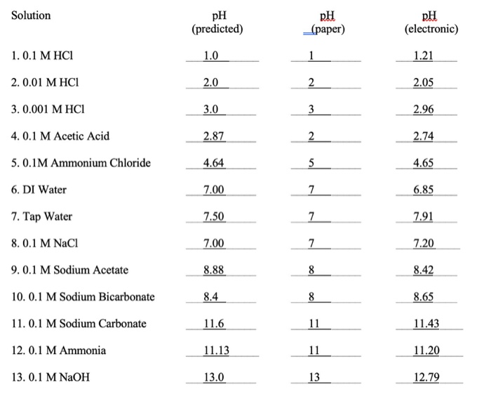 Solved Solution pl (predicted) pl! (paper) pH (electronic) | Chegg.com