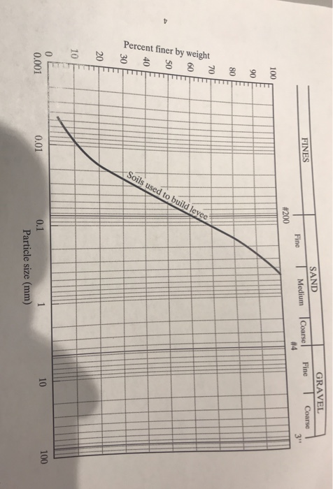 Solved Problem 6. (20 points) A proposed levee is to be | Chegg.com