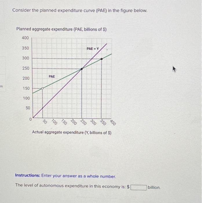 Solved Consider the planned expenditure curve (PAE) in the | Chegg.com