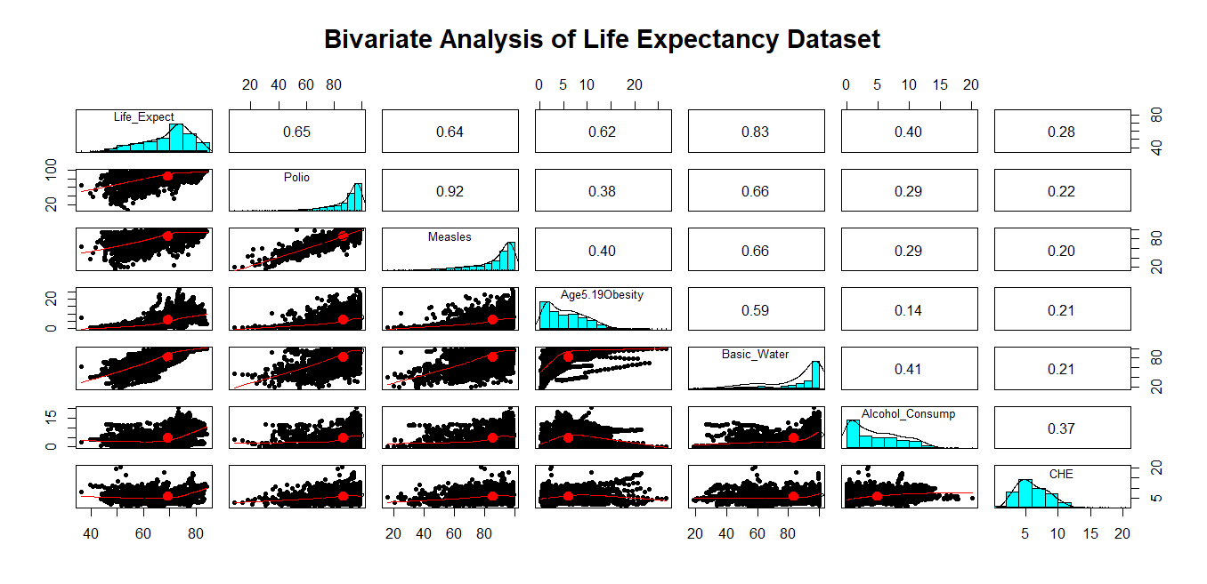 Solved Bivariate Analysis of Life Expectancy Dataset. Can | Chegg.com