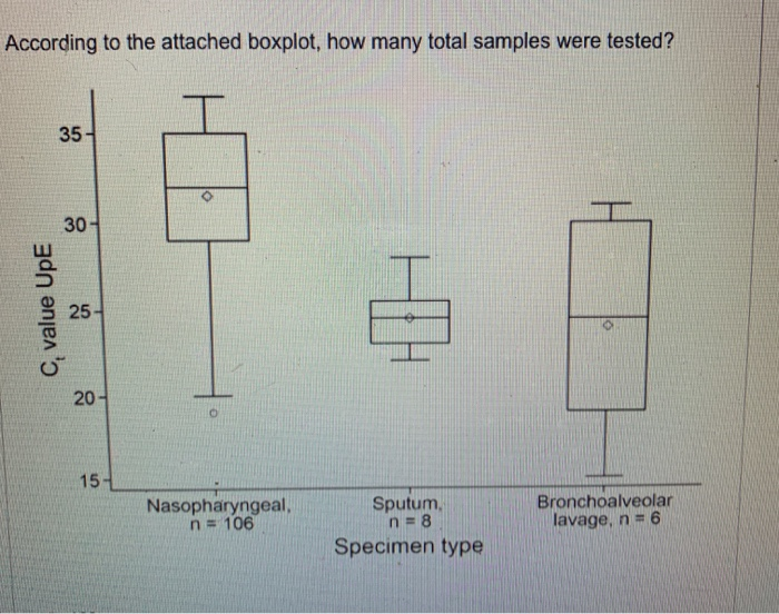 Solved According to the attached boxplot, how many total | Chegg.com