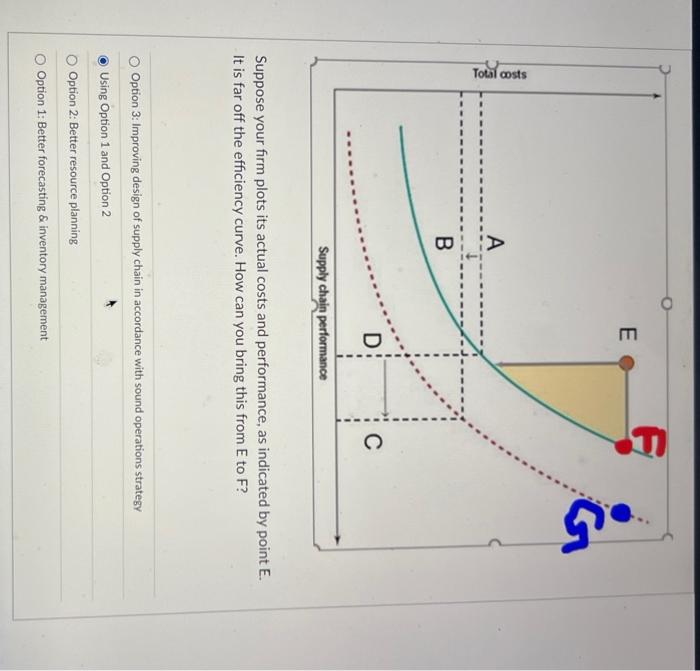 Solved Question 4 1 pts Suppose your firm plots its actual | Chegg.com